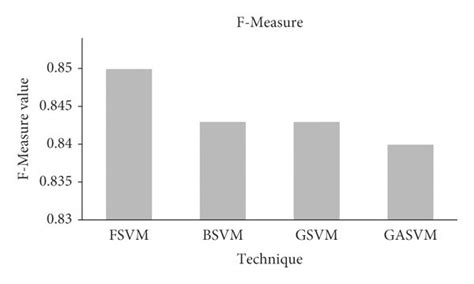 f measure performance of four search algorithms the f measure is