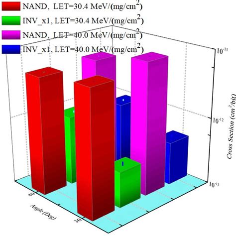 Angular Vs Cross Section In Different Let Values For Inv×1 And Nand