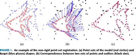Figure 1 From Non Rigid Point Set Registration Via Adaptive Weighted