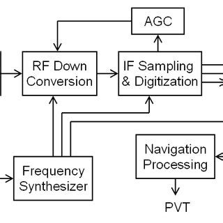 Digital GPS Receiver Block Diagram Download Scientific Diagram
