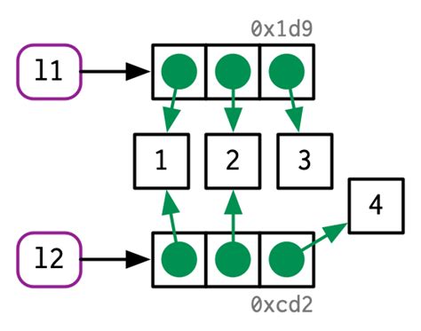 Names And Values Advanced R