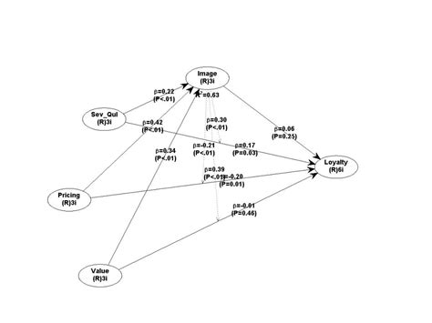 expert structural equation modeling analysis with smartpls amos