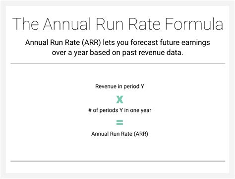 Revenue Run Rate Definition Calculation And Formula