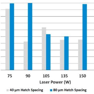 Density Of The Specimens Grouped By The Laser Power And Hatch Spacing