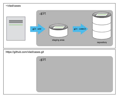 Version Control With Git In RStudio Remotes In GitHub
