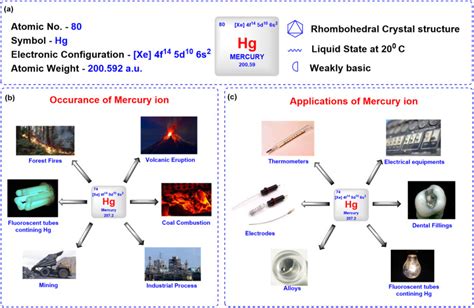 Advances In Mercury Ion Sensing Using Bodipy Based Compounds A Sexennial Update Pmc