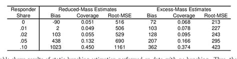 Table 1 From Dynamic Bunching Estimation With Panel Data Semantic Scholar