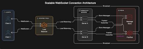 Azraf Al Monzim On Linkedin Openchat Project System Architecture