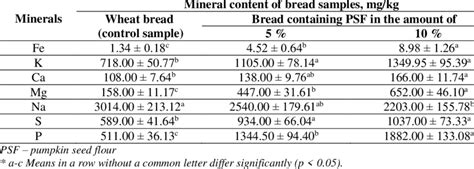 Mineral Composition Of Wheat Bread And Bread Containing Psf Download Scientific Diagram