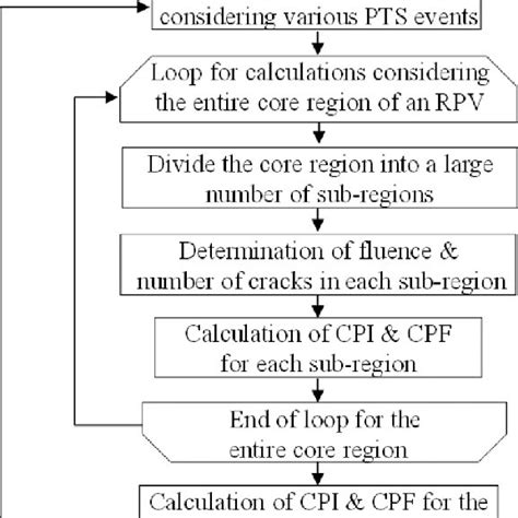 Flowchart For Fci And Twcf Evaluation In Pascalmanager Download