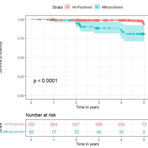 Km Curve For The Probability Of Remaining Cognitive Impairment Free