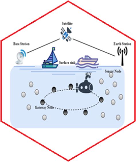 Underwater Sensor Communication Download Scientific Diagram