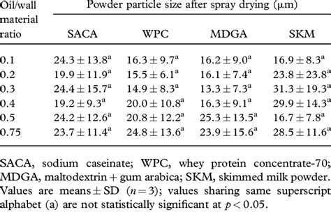 Particle Size Of Microencapsulated Spray Dried Powder Download Table