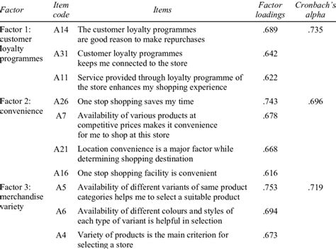Factor Loadings And Reliability Analysis Download Table