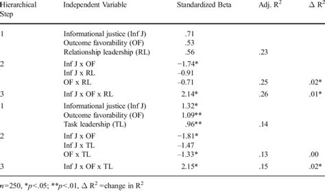 Results Of Hierarchical Regression Analysis Regressing Ocb On