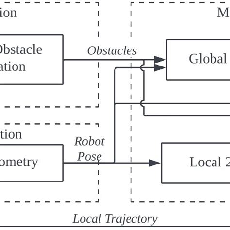 The Proposed Navigation Framework An Architecture Built On Top Of Move