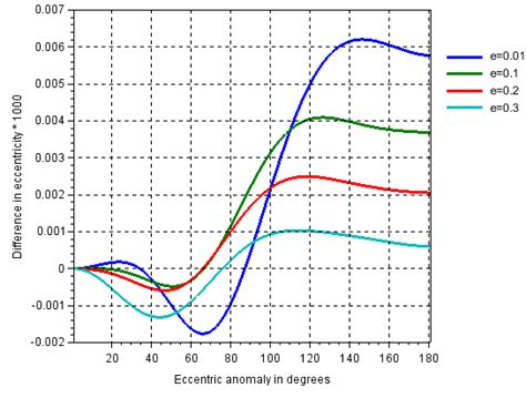 Difference In Eccentricity Between The Modified And Existing Theory Difference In Eccentricity Between The Modified And Existing Theory