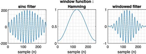 Windowing Effect On The Ideal Sinc Filter Download Scientific Diagram