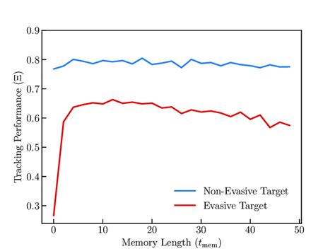5 Single Evasive And Non Evasive Target Tracking Performance With
