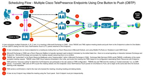 Make A Cisco TelePresence One Button To Push Demo CDW