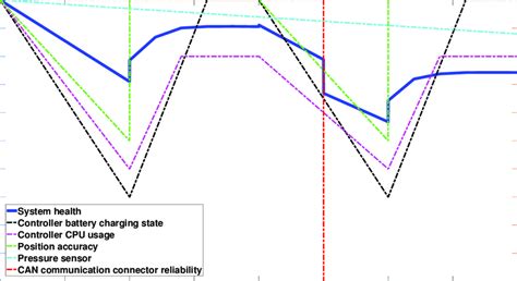the simulation results of scenario case 3 5 2 4 case 4 transient