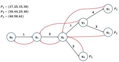 Example Of The Aho Corasick Automaton For Opmpm Download Scientific