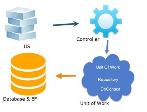 Unit Of Work — Python Domain Driven Design Patterns Python Code Nemesis
