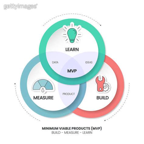 minimum viable products mvp and build measure learn loops infographic