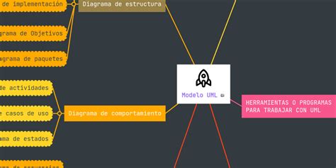 Modelo Uml Mindmeister Mapa Mental