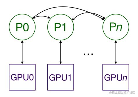 Llm分布式训练（一）：从 Dp 到 Fsdp：拆解数据并行技术！llm Fsdp Csdn博客