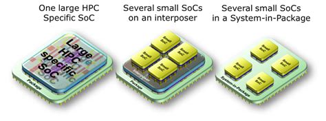 1 Soc Partitioning Scenarios Mont Blanc Project Download