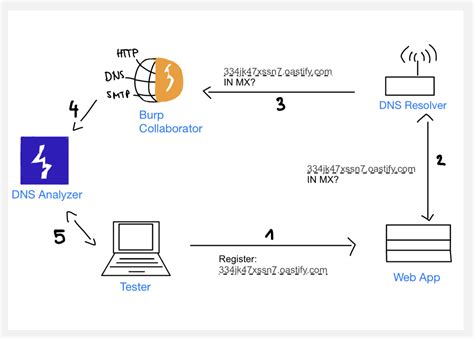 file burpsuite dnsanalyzer cycle png embedded lab vienna for iot and security