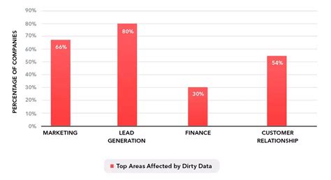 Clean Your Bad Crm Data And Boost Efficiencies Best Practices