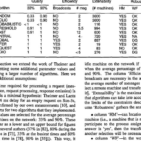 Performance Of Some Dynamic Algorithms Download Table