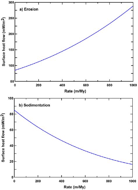 Surface Heat Flow For Increasing Rates Of A Erosion And B