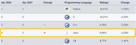 15 Java Final Year Projects For Beginners With Source Code