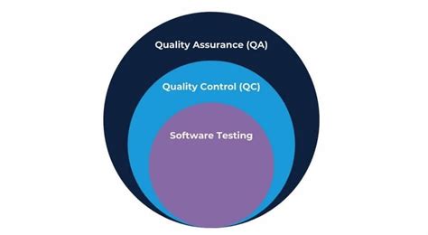 Quality Assurance Software Testing For High Quality Standards In
