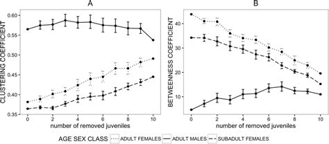Mean Values Of Clustering Coefficient A And Betweenness Centrality