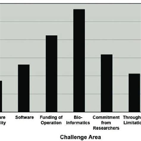 Challenge Areas For Microarray Users Download Scientific Diagram