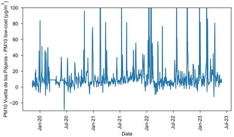 Long Term Analysis Of Aerosol Concentrations Using A Low Cost Sensor