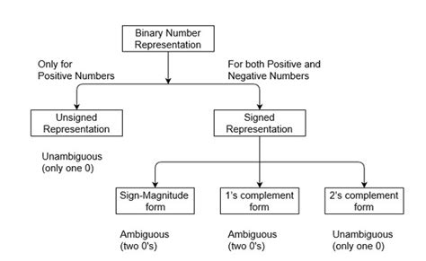 Signed And Unsigned Binary Numbers ~ Acharya Nagarjuna University