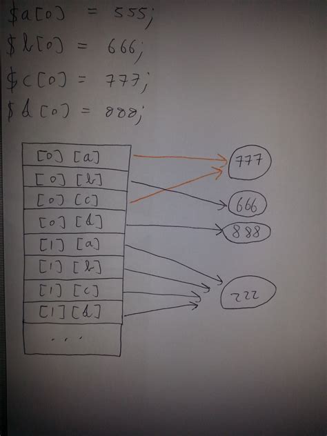Php Side Effects Of Assigning An Array Element Variable By Reference
