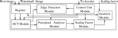 figure 10 from vlsi architecture for encryption and watermarking units towards the making of a