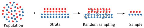 Stratified Sampling In Machine Learning Baeldung On Computer Science