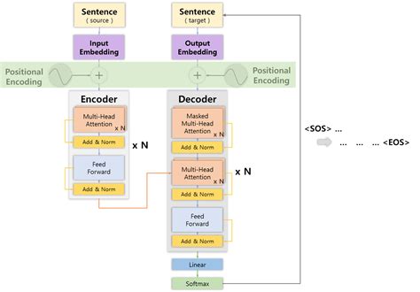 Transformer Encoder