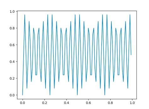 Sequences And Series Recursive Formula To Closed Form Mathematics