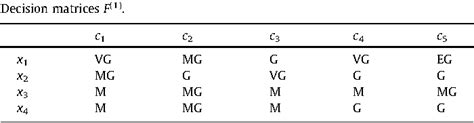 table 1 from a gra based intuitionistic fuzzy multi criteria group decision making method for