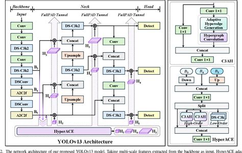 Figure 6 From Yolov13 Real Time Object Detection With Hypergraph Enhanced Adaptive Visual