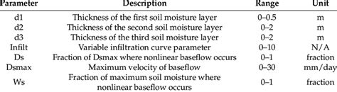 Calibrated Parameters In The Variable Infiltration Capacity Vic Model Download Scientific