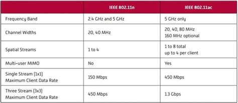 Kablosuz Ağ Standartları 802 11a 802 11b 802 11g 802 11n 802 11ac Techworm